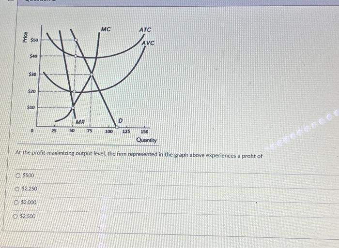 Solved At the profit-maximizing output level, the firm | Chegg.com