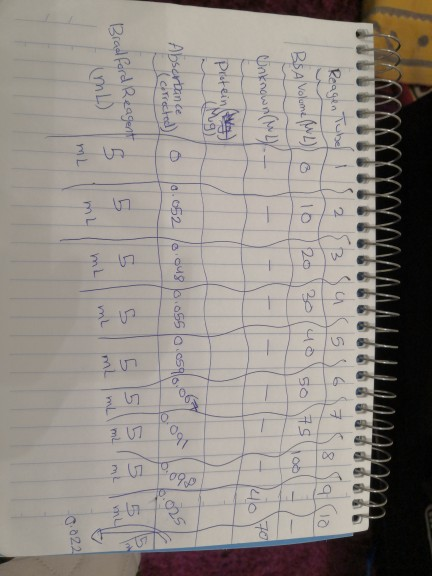 Darbe how you anived at this dilution 1 Absorbance of | Chegg.com