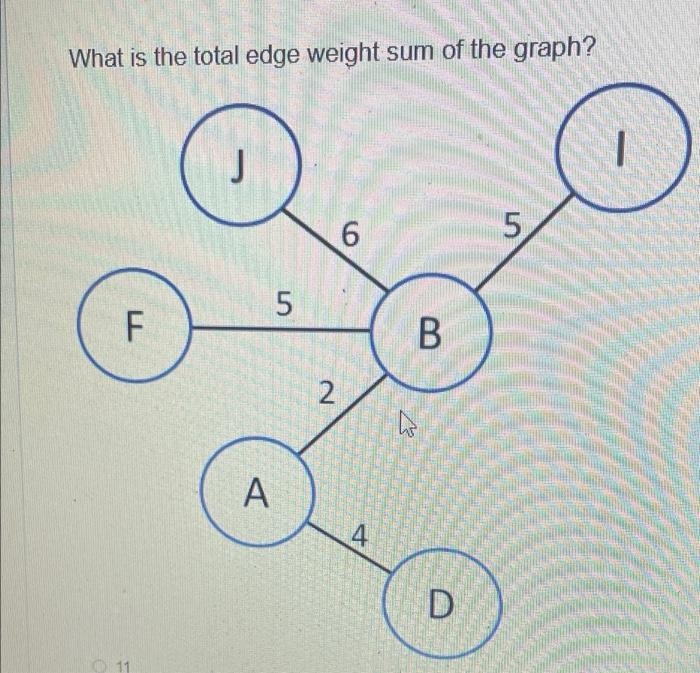 What is the total edge weight sum of the graph? 1 6 5 | Chegg.com