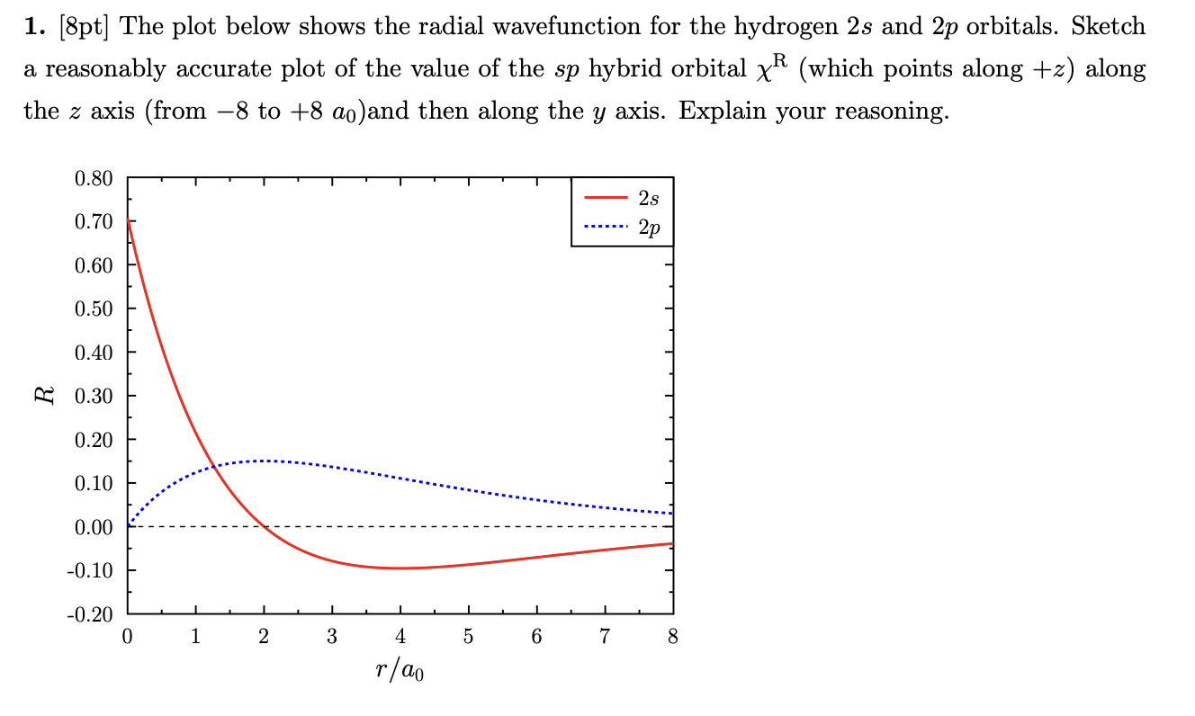 Solved The plot below shows the radial wavefunction for the | Chegg.com