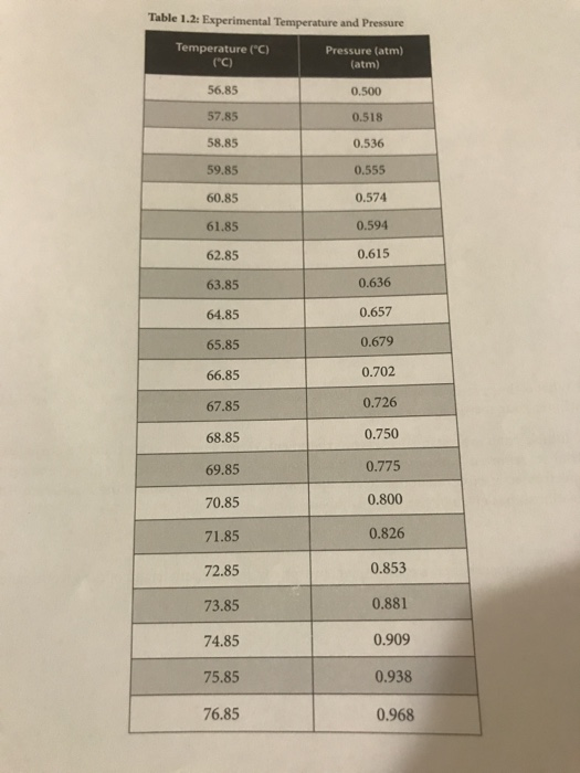 Solved b. Using the table of known AH values below, what is | Chegg.com