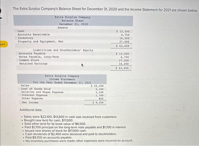 Solved The Extra Surplus Company's Balance Sheet for | Chegg.com