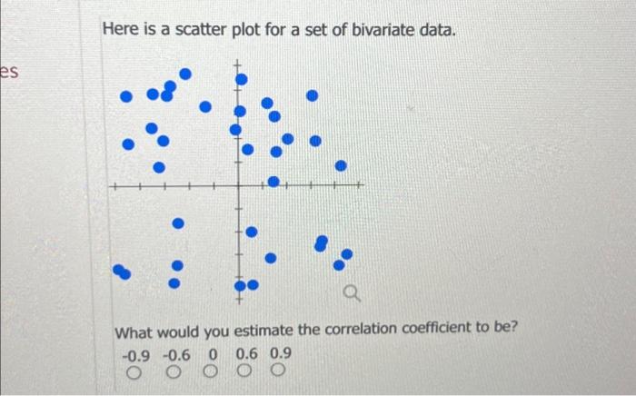 Solved es Here is a scatter plot for a set of bivariate | Chegg.com