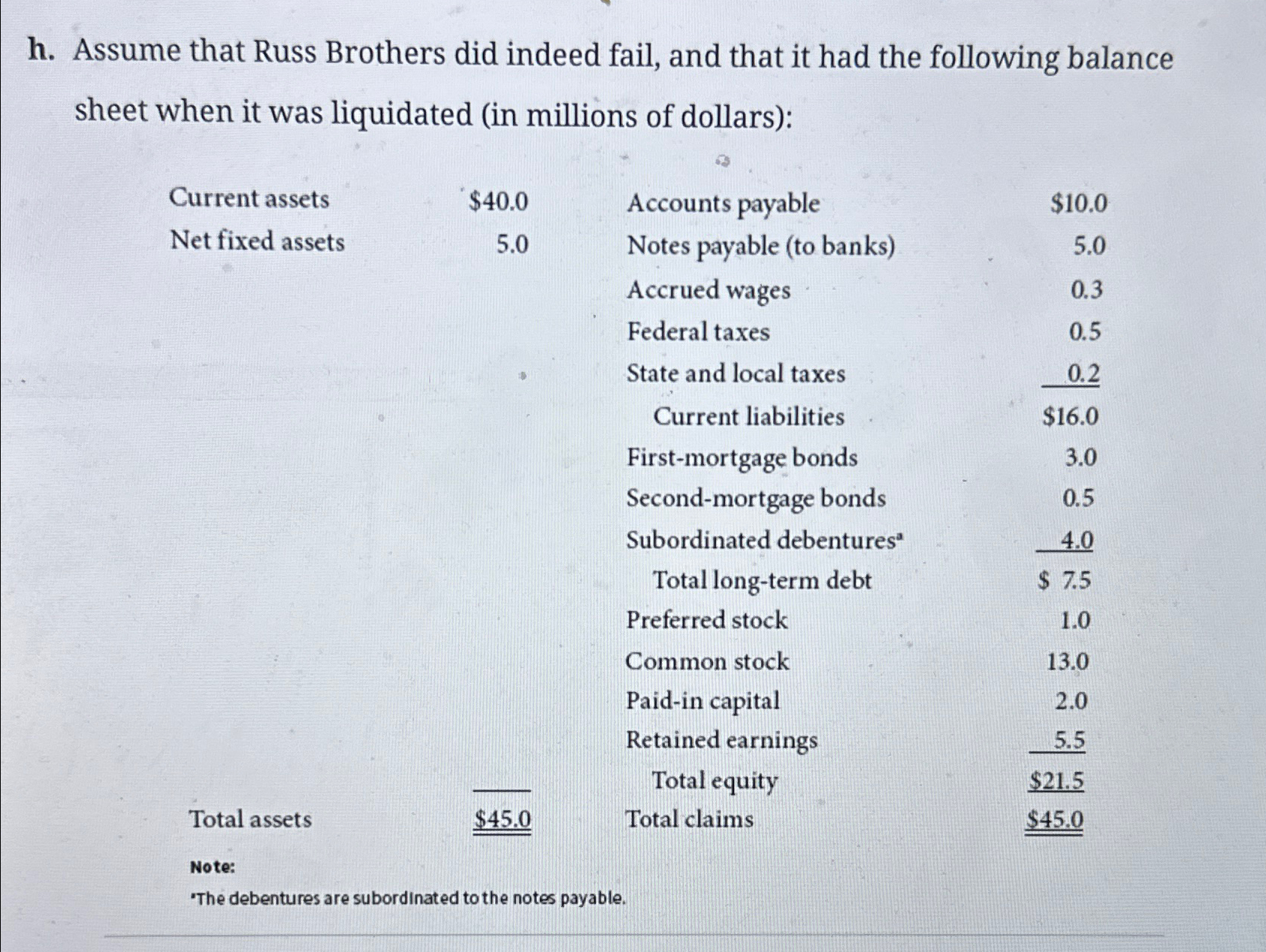 Solved h. ﻿Assume that Russ Brothers did indeed fail, and | Chegg.com