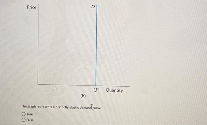Solved The graph represents a perfectly elastic demandcurve. | Chegg.com
