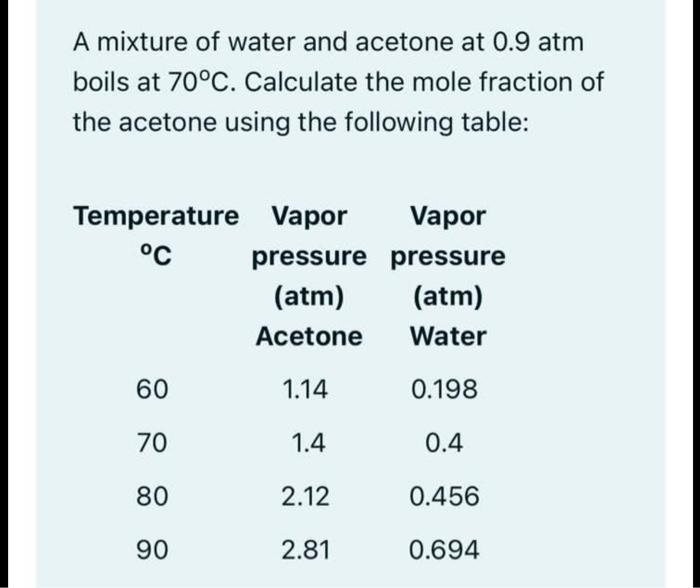 Solved A mixture of water and acetone at 0.9 atm boils at | Chegg.com