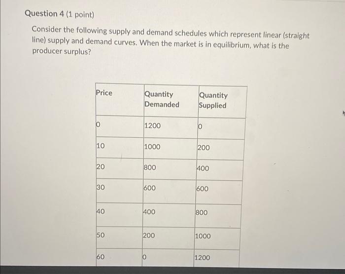 Solved Consider the following supply and demand schedules | Chegg.com