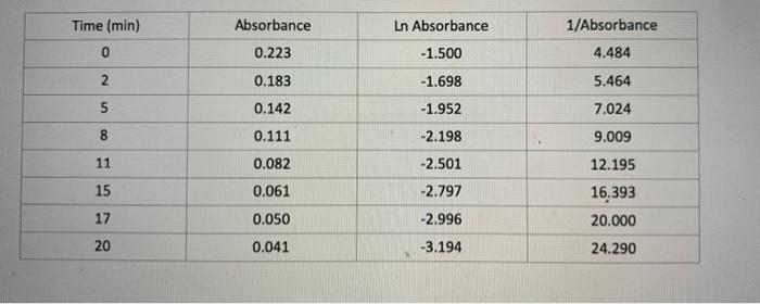 Solved 4. Using the data table, estimate the half-life of | Chegg.com Solved 4. Using the data table, estimate the half-life of | Chegg.com