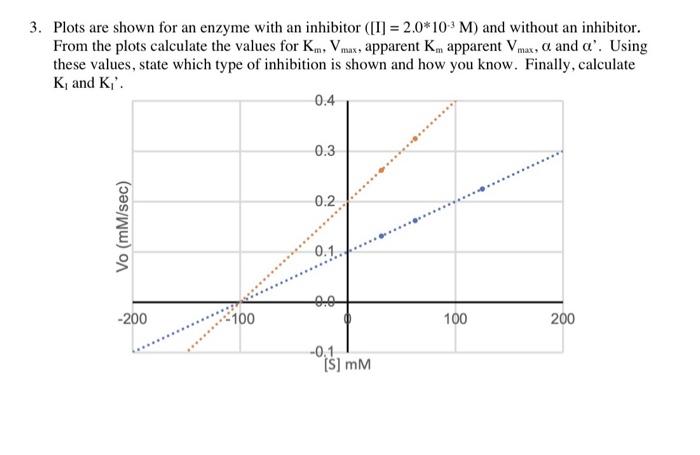 Solved 3. Plots are shown for an enzyme with an inhibitor | Chegg.com