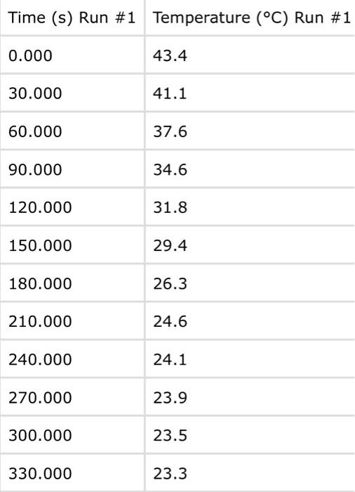 Solved Name of Solute Weight of Test Tube and t-Butanol | Chegg.com