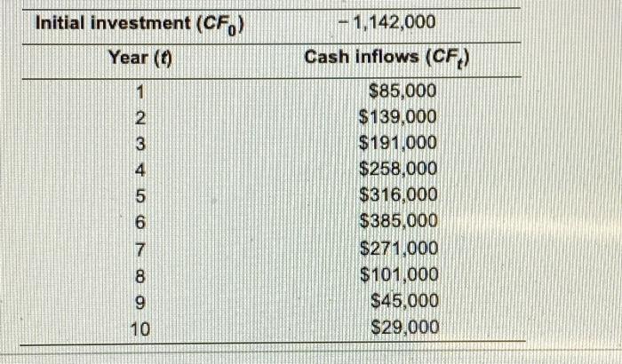 Solved Net present value Using a cost of capital of 12%, | Chegg.com