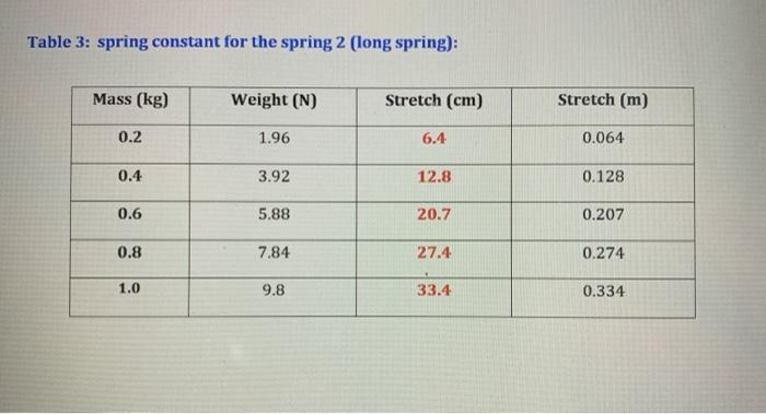 Solved Table 1: spring constant for the rubber band: Mss | Chegg.com