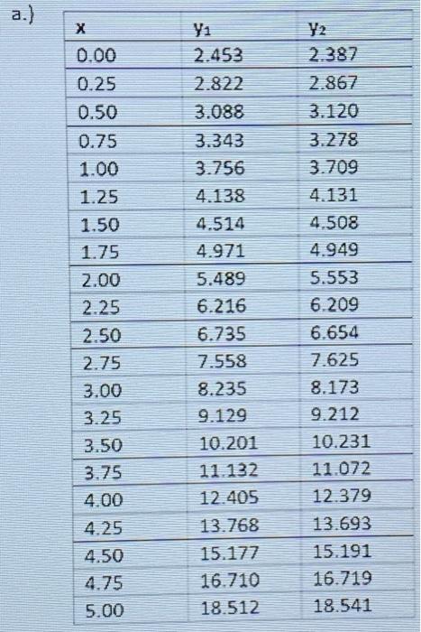 Solved For each of the following data sets, the y values | Chegg.com
