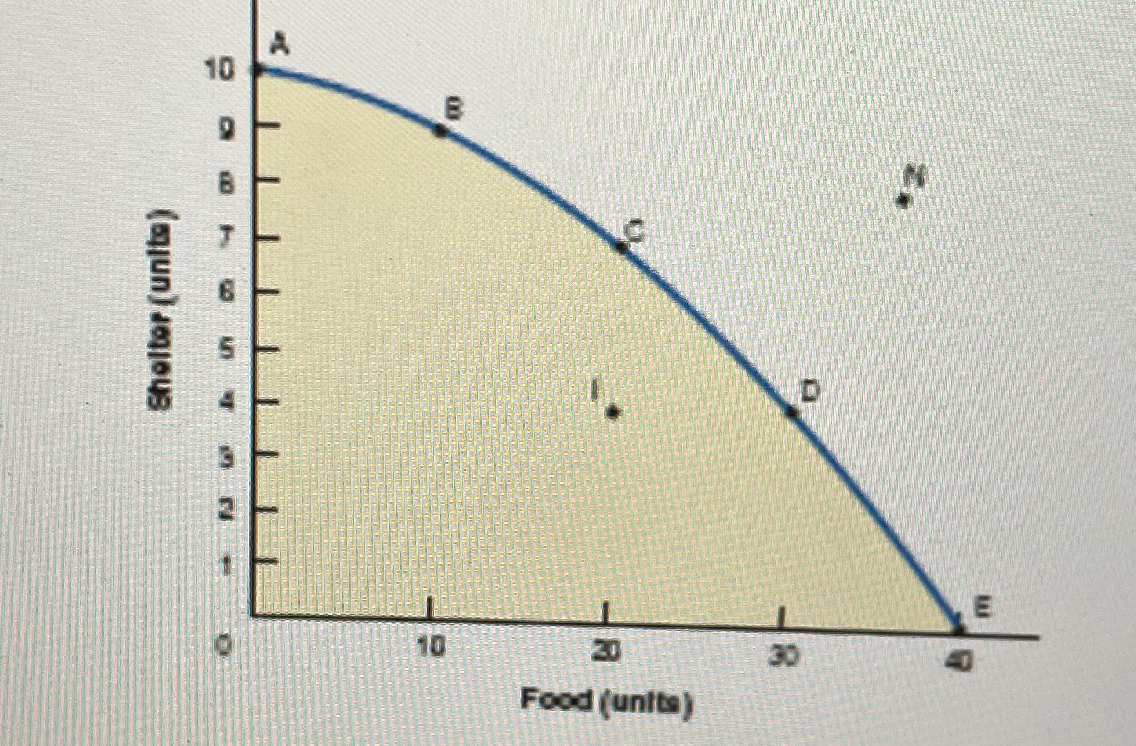 Solved Which of points A-E is the most efficient? Explain. | Chegg.com