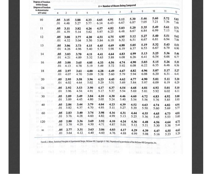 Solved 3. Here are data from an experiment studying the | Chegg.com