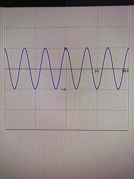 Solved Practice Graph A Graph B VVVV y = 0 VA Graph Graph D | Chegg.com