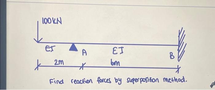 Solved Find reaction forces by superposition method. | Chegg.com