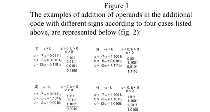Solved Figure 1 The examples of addition of operands in the | Chegg.com