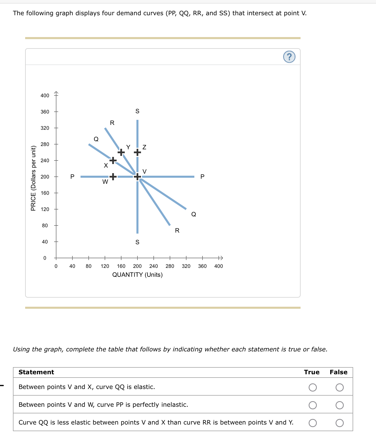 Solved The following graph displays four demand curves (PP, | Chegg.com
