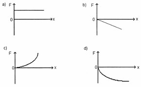 Solved Which of the graphs in Figure 7-1 represents a spring | Chegg.com