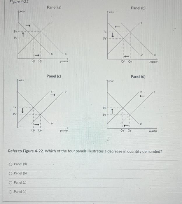 Solved Figure 4-22 Panel (a) Refer to Figure 4-22. Which of | Chegg.com