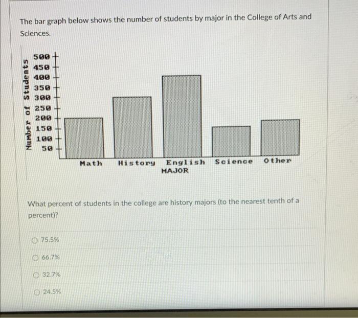 Solved The bar graph below shows the number of students by | Chegg.com