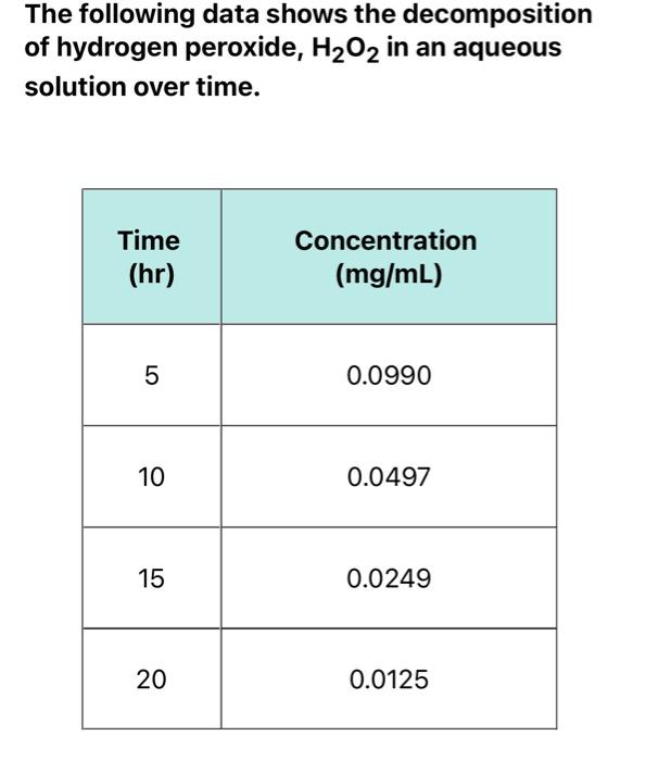 Solved The following data shows the decomposition of | Chegg.com