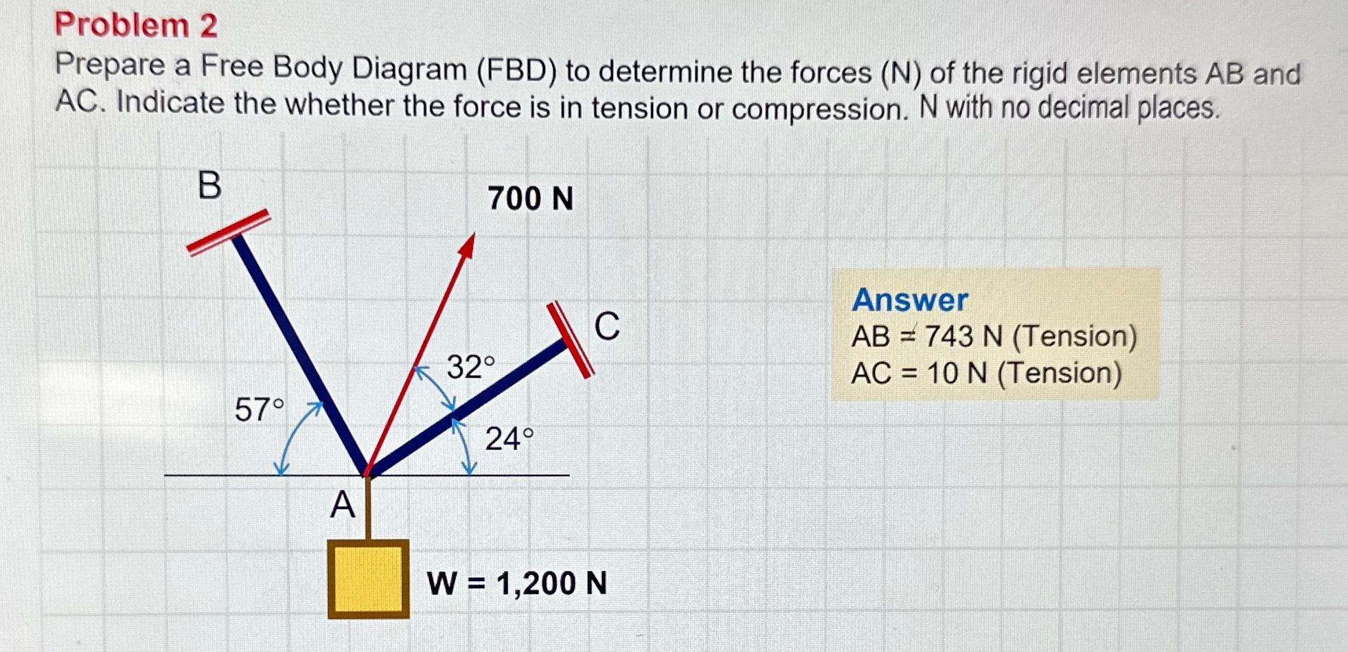 Solved Prepare a Free Body Diagram (FBD) ﻿to determine the | Chegg.com