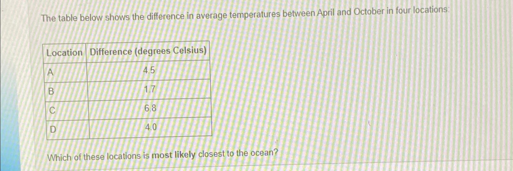 Solved The table below shows the difference in average | Chegg.com