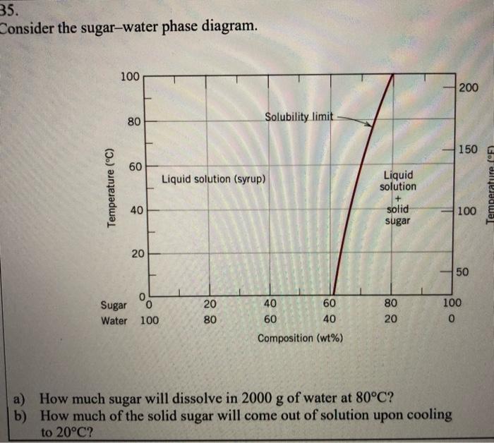 Solved 35. Consider the sugar-water phase diagram. 100 200 | Chegg.com