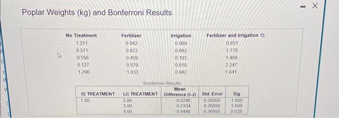 Solved Poplar Weights (kg) and Bonferroni ResultsThe | Chegg.com