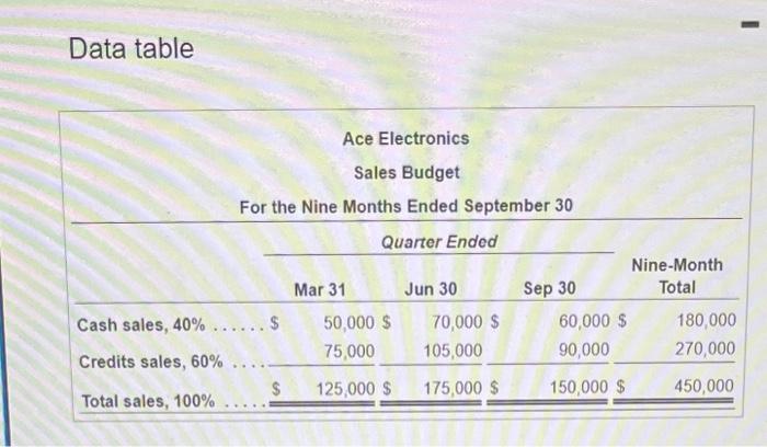 Solved Ace Electronics sells tablets. Its sales budget for | Chegg.com