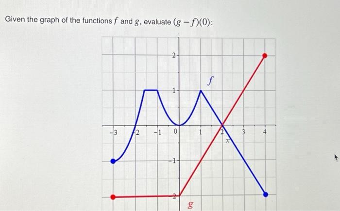 Solved Given the graph of the functions f and g, evaluate | Chegg.com