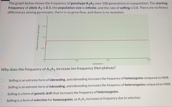 Solved The graph below shows the frequency of genotype A₁A₁ | Chegg.com