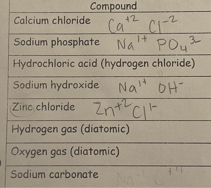 Solved Compound Calcium chloride Ca+2Cl−2 Sodium phosphate | Chegg.com