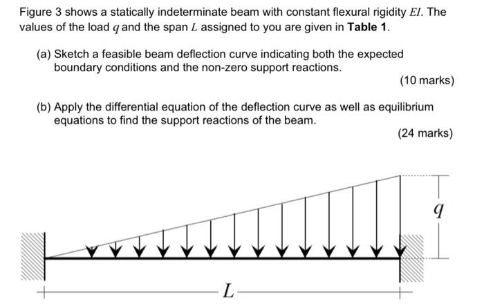 Solved Figure 3 shows a statically indeterminate beam with | Chegg.com