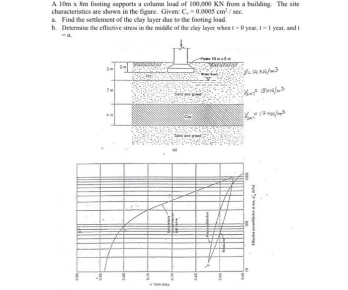 Solved A 10 m×8 m footing supports a column load of | Chegg.com