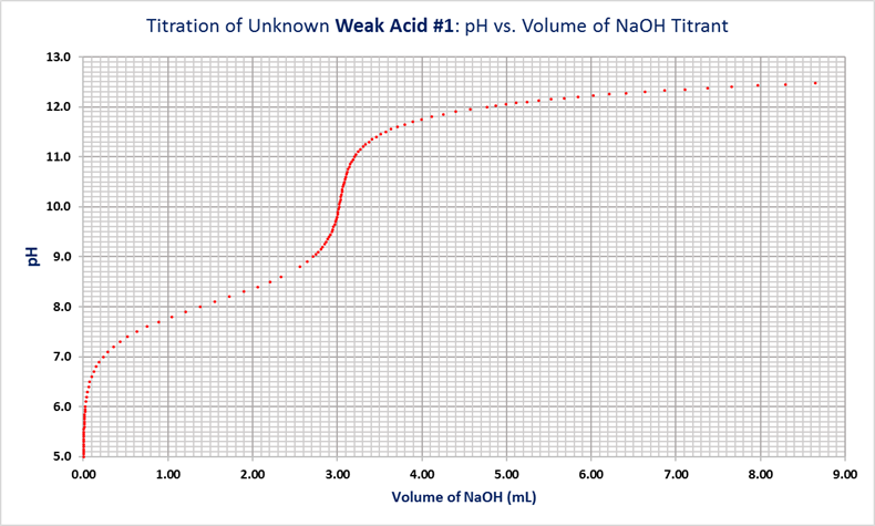Solved 2. ﻿For Weak Acid #1, ﻿what is the pKa? 3. ﻿For | Chegg.com
