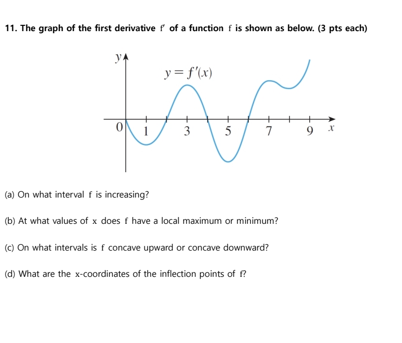 Solved The graph of the first derivative f' ﻿of a function f | Chegg.com