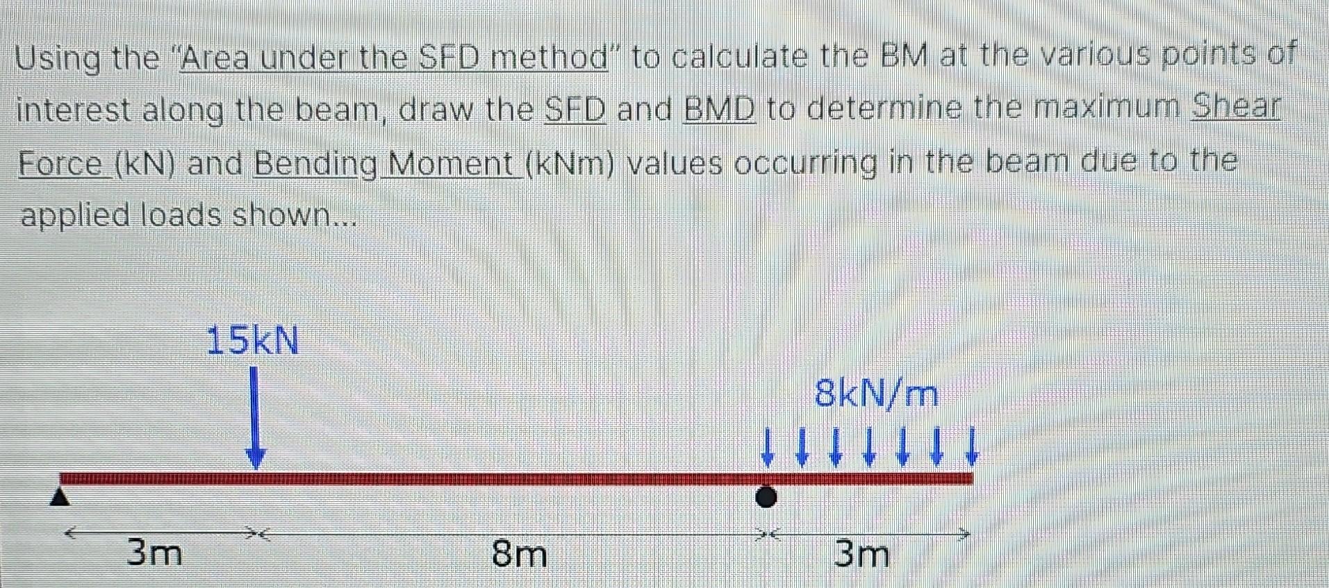 Solved Using the "Area under the SFD method" to calculate | Chegg.com
