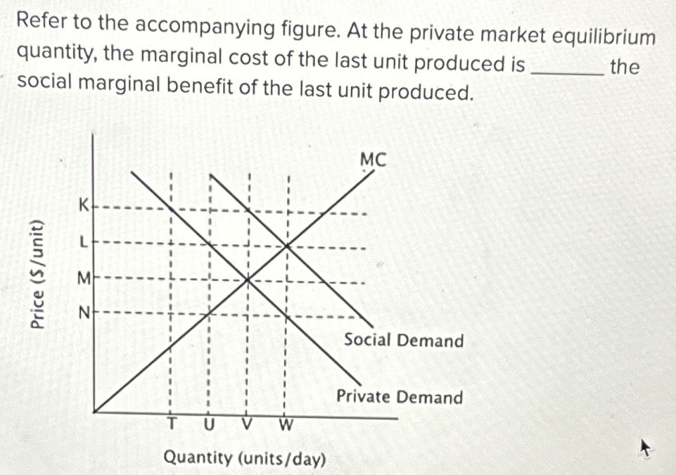 Solved Refer to the accompanying figure. At the private | Chegg.com