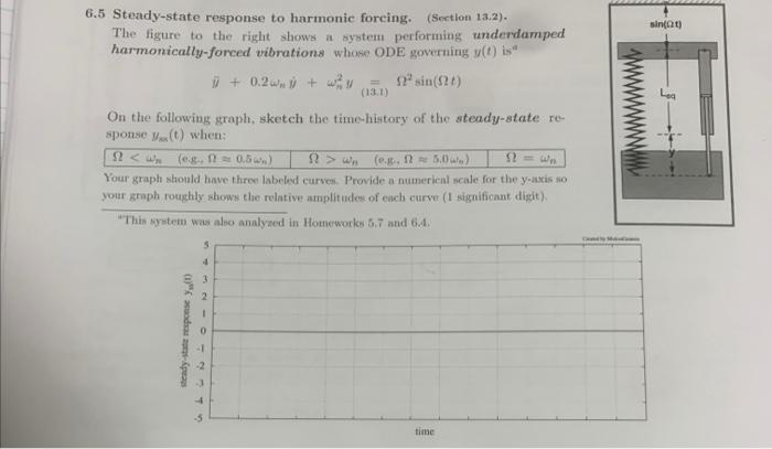 Solved sin(21) 6.5 Steady-state response to harmonic | Chegg.com