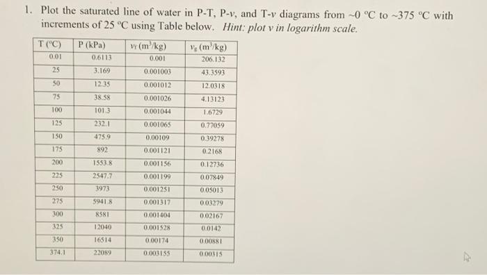 Solved 1. Plot the saturated line of water in P-T, P-v, and | Chegg.com