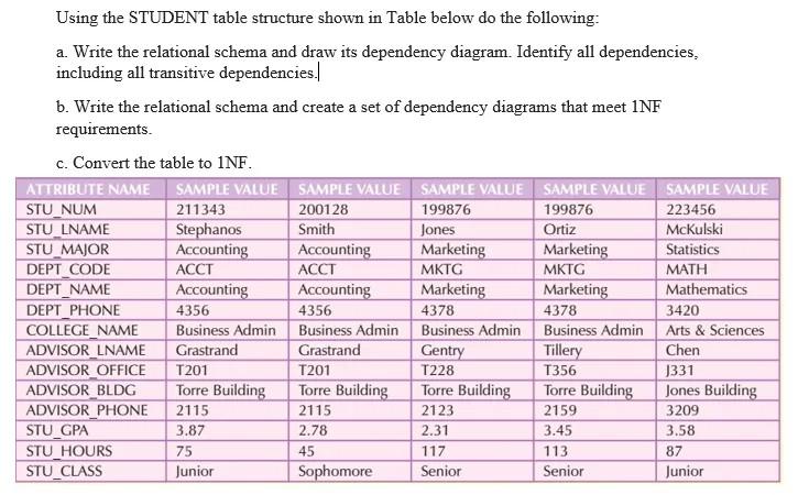 Solved Using the STUDENT table structure shown in Table | Chegg.com