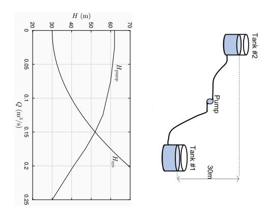 Solved (a) A pump is used to pump a liquid from tank \#1 to | Chegg.com