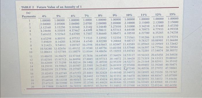 Solved TABLE 1 Future Value of 1TABLE 4 Present Value of an | Chegg.com