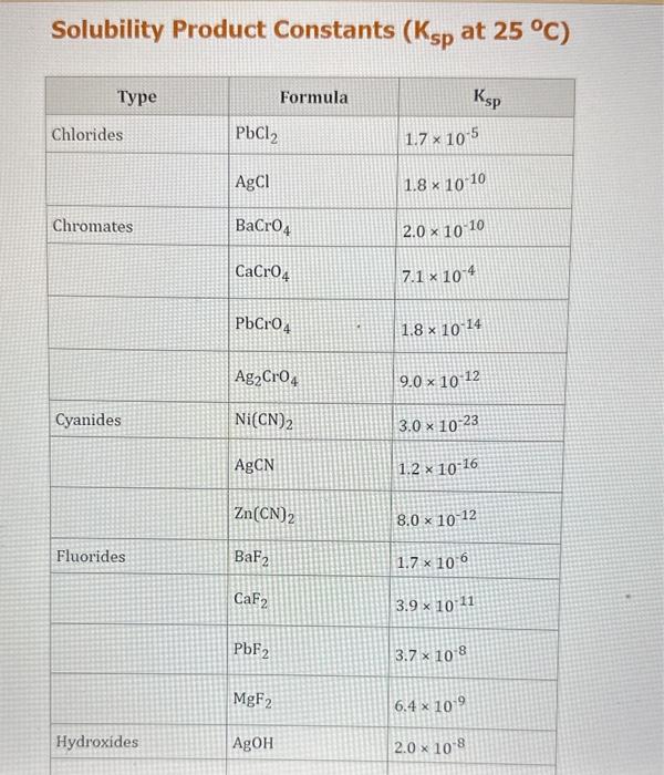 Solved Solubility Product Constants ( Ksp at 25∘C | Chegg.com