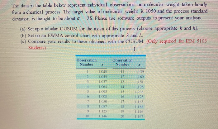 Solved The data in the table below represent individual | Chegg.com