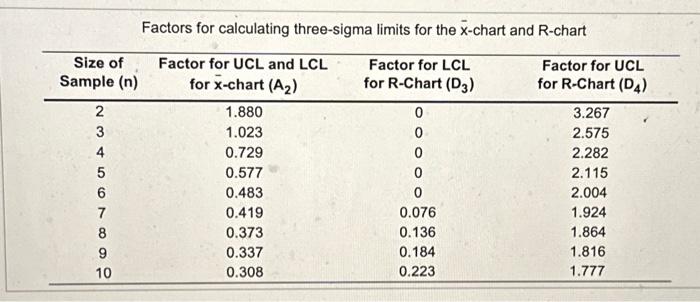 Solved Factors for calculating three-sigma limits for the | Chegg.com