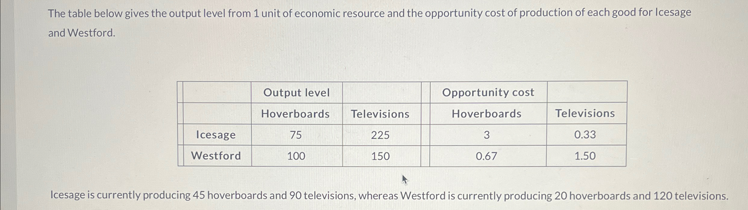 Solved The table below gives the output level from 1 ﻿unit | Chegg.com